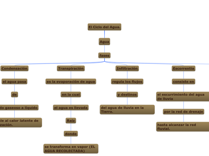 El Ciclo del Agua. - Mind Map